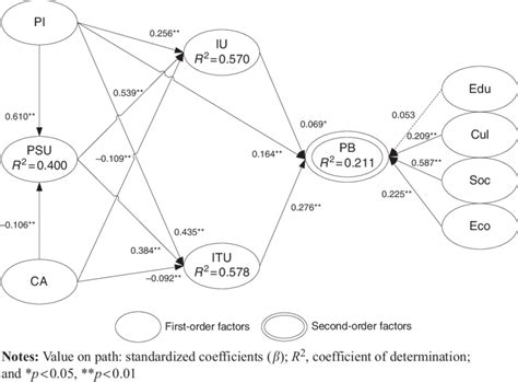 Results Of The Structural Model Testing Download Scientific Diagram