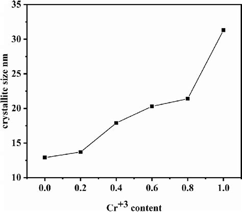 Variation In Crystalline Size As A Function Of Dopant Cr