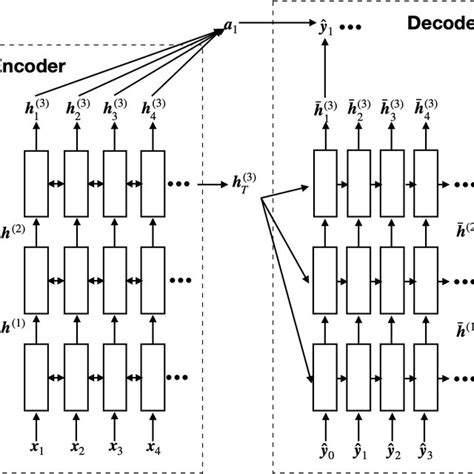 model structure of a 3 layer seq2seq model with attention the i th
