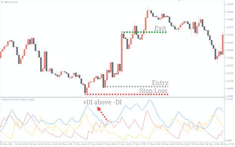 Average Directional Index Indicator Mt4 Aierior