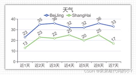 【unity 实用插件篇】 可视化图表插件xcharts 折线图、柱状图、饼图等 详细教学 腾讯云开发者社区 腾讯云