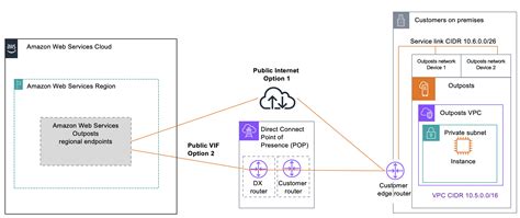 服务链路公共连接选项 Aws Outposts