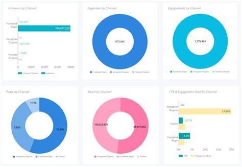Instagram Analytics Dashboard Overview And Metrics To Include