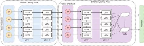 m lstm temporal learning and enhanced learning phases download