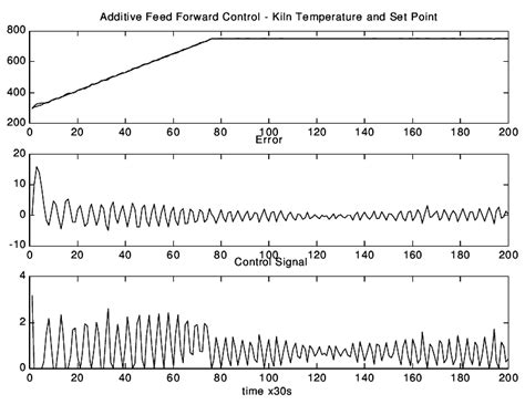 Additive Feedforward Control Results Download Scientific Diagram