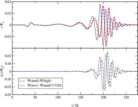 The L1 Norm Of The Hamiltonian Constraint Violation Is Shown As A