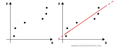 La Differenza Tra Interpolazione E Regressione Andrea Minini