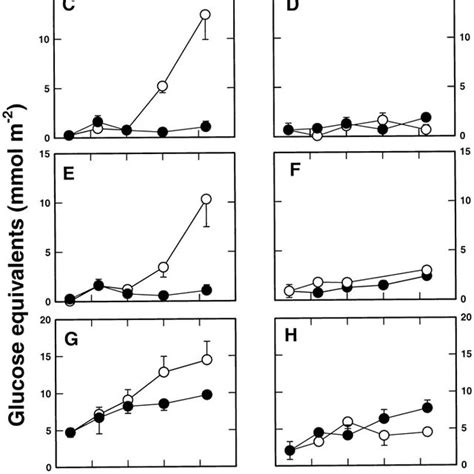 Total Non‐structural Carbohydrate A B Glucose C D Fructose E Download Scientific