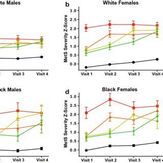 Standard MetS Severity Z Scores By Sex And Race Model Generated Values Download Scientific