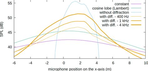 Effect Of Frequency On Diffraction Effect Download Scientific Diagram