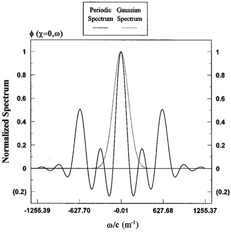Fourier Spectra Of The Illuminations Of The Periodic And The Gaussian Download Scientific