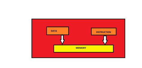 Harvard Architecture What Examples Concepts And Facts