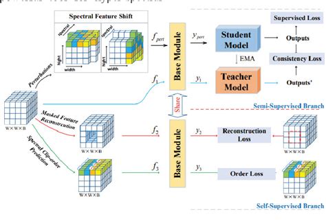 Figure 2 From Considering Autoregressive Integrated Moving Average Models For Hyper Spectral