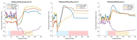 Visual Semantic Relatedness Scores Of Segments From Three Test Video