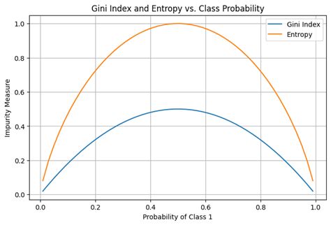 essential math for machine learning gini index and entropy by dagang wei medium