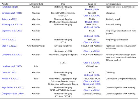 A Brief Review Of Contrastive Learning Applied To Astrophysics Paper