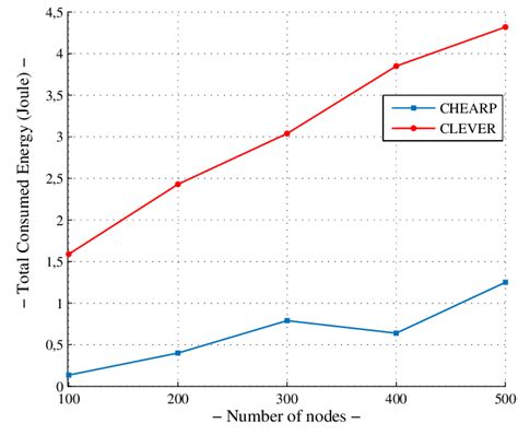 The Impact Of Network Scalability On End To End Delay Download