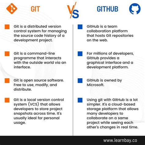 Shivam Mishra On Linkedin Webdevelopment Git Github