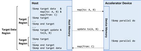 Solving Heterogeneous Programming Challenges With Fortran And Openmp