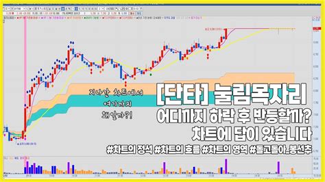 Best 단타 눌림목 눌림목자리 여기까지 눌렀다 반등하는 이유 왜 여기서 반등할까 Youtube
