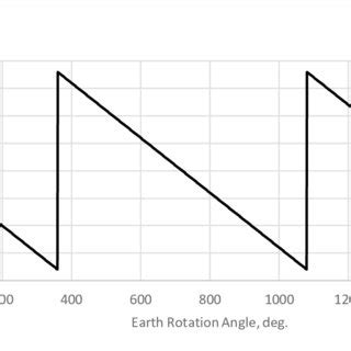 Euler Rotation Vector Components For The Slewing Transformation Of A Download Scientific