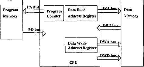 Figure 1 From Extensions To Programmable Dsp Architectures For Reduced Power Dissipation