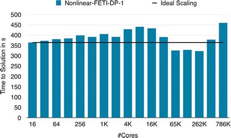 weak scalability of nonlinear feti dp 1 for a p laplace problem
