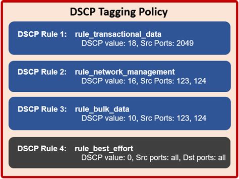 Onefs Qos And Dscp Tagging Unstructured Data Quick Tips