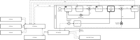 Microservice Orchestration Using Camunda 8 And Api Gateway Camunda