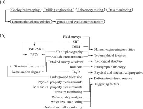 Integrated Investigation System A Investigation Process B Each Download Scientific