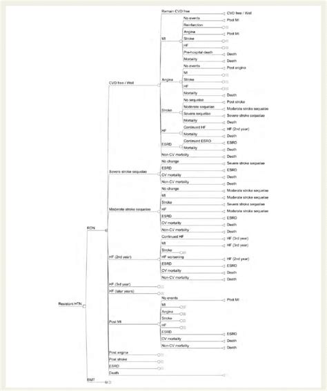 markov model tree structure diagram shown is the markov decision model