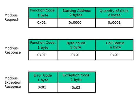 Introduction To Modbus Plcee