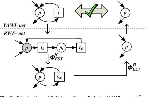figure 1 from reduction rules for yawl workflows with cancellation