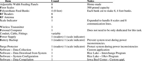 Table 3 From A Feed Intake Monitoring System For Cattle Semantic Scholar