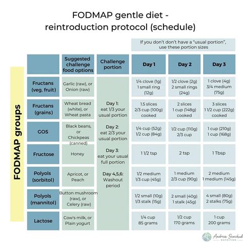 The Fodmap Gentle Diet A Simplified Version Of The Low Fodmap Diet Andrea Senchuk Nutrition