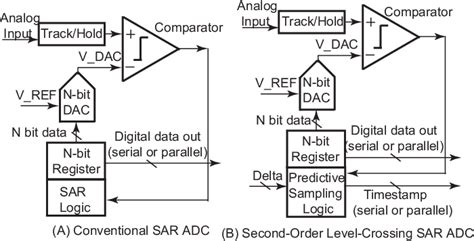 Fully Digital Second Order Level Crossing Sampling Adc For Data Saving