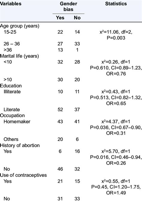 Associated Factors Of Present Gender Bias Towards Any Sex N Download Table
