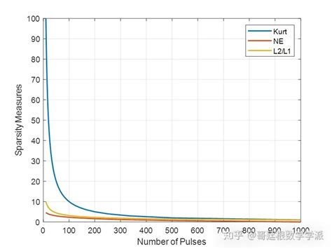 一维信号的稀疏度度量方法（matlab） 信号稀疏度 csdn博客