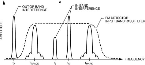 Figure 3 From Fsk Signals And ¢ Demodulation Semantic Scholar