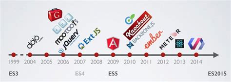 5 Framework Javascript Terbaik Untuk Front End Developer