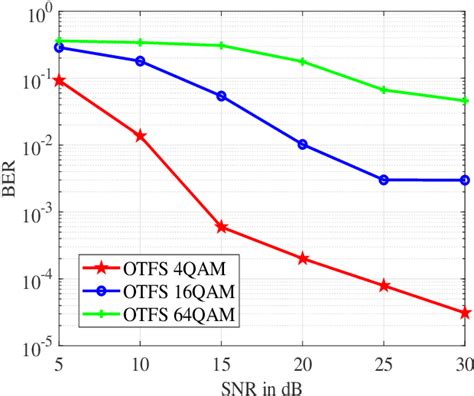 Figure 4 From Otfs Modulation And Papr Reduction For Iot Railways
