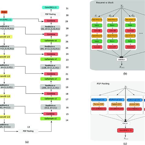 Pdf Resunet A A Deep Learning Framework For Semantic Segmentation Of