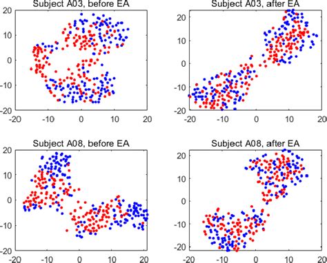 Figure 3 From An Algorithm For Motor Imagery Classification Based On