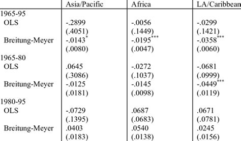 Unconditional Convergence Estimates And Breitung Meyer Tests Download Table