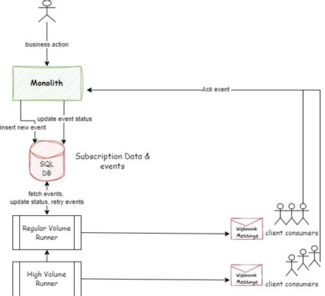 Upgrading Webhook Delivery With Kafka
