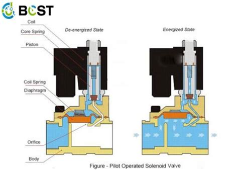 What Is The Difference Between A Direct Acting Solenoid Valve And An Operated Solenoid Valve