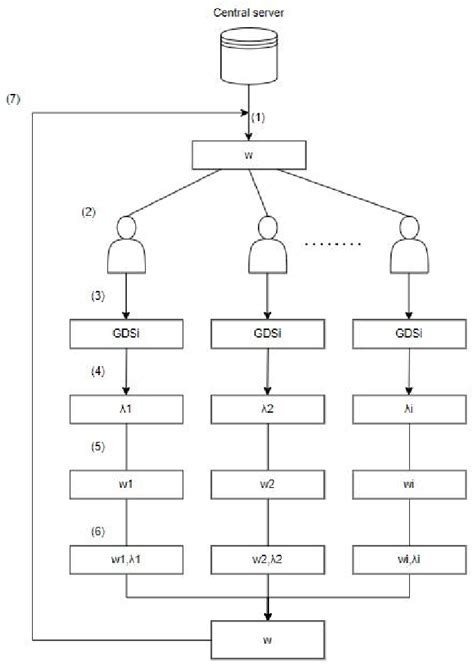 Figure 1 From Pfl Non Iid Framework Evaluating Moon Algorithm On