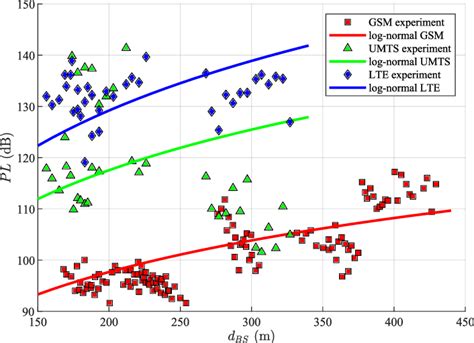 Data Comparison Of Path Losses With The Log Normal Path Losses Model Download Scientific