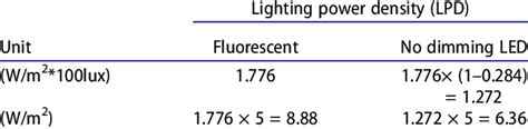 Lighting Power Density For Simulation Download Scientific Diagram