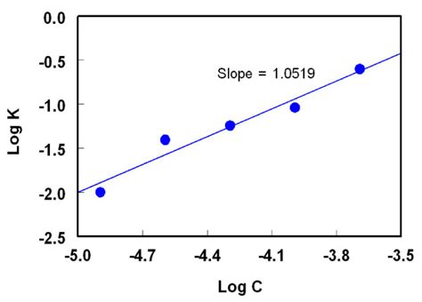 linear plot for log c versus log k for the kinetic reaction of cin with